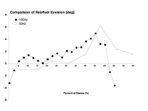 Representative Graph Of A Typical Footfall Used For Analysis For The