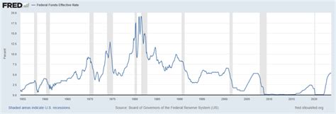 Federal Funds Rate Wikipedia