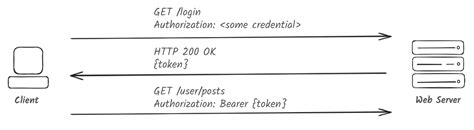 Authentication · Architecture Diaries