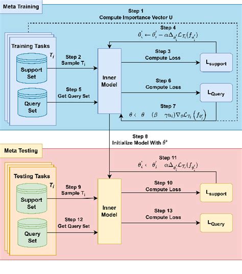 Figure 1 From A Meta Learning Based Generalizable Indoor Localization
