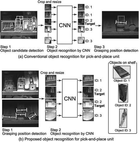 Workflow Of Object Recognition For Pick And Place Unit Download Scientific Diagram