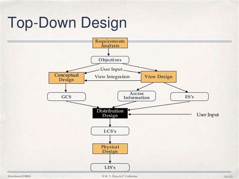 Database 3 Distribution Design