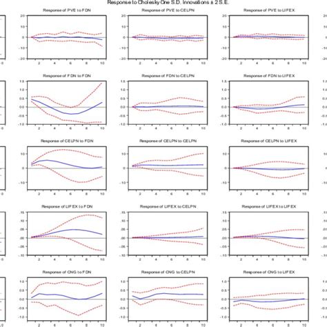Multiple Graphs Of Impulse Response Function Download Scientific Diagram