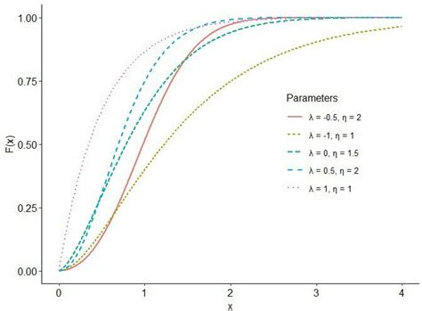 The Cdf Of Transmuted Weibull Distribution For σ 1 And Different Download Scientific Diagram