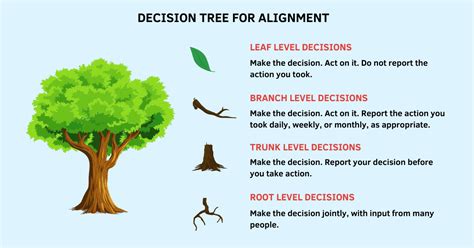 The Decision Tree Alignment Model Leaders Need To Make Better Decisions TechTello