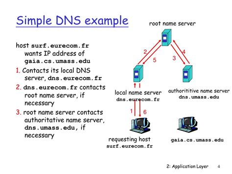Ppt Dns Domain Name System Powerpoint Presentation Free Download