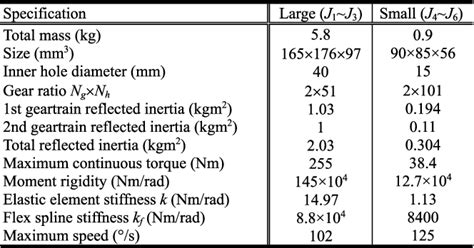 Table 1 From Toward Inherently Safer Human Robot Interaction Using