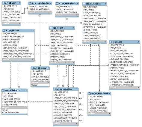 Activiti数据库表结构word文档在线阅读与下载免费文档 Activiti数据库表结构word文档在线阅读与下载免费文档