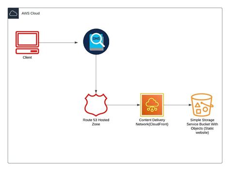 Architect Solutionarchitect Devopsengineer Cloudinfrastructure