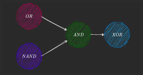 How Neural Networks Solve The Xor Problem By Aniruddha Karajgi