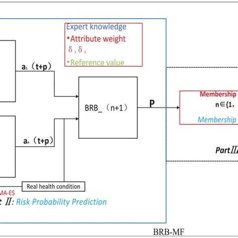 Health Prediction Model Of Sensor Based On Brb Mf Download Scientific Diagram