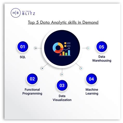 Hitech Blitz Consulting On Linkedin Dataanylytics Data Datascience