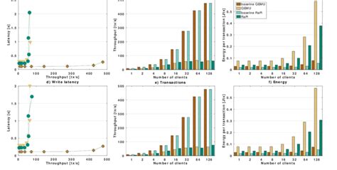 Throughput Latency Transactions And Transaction Energy For Readwrite Download Scientific