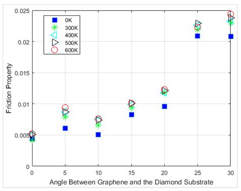 anisotropy of graphene nanoflake diamond interface frictional properties
