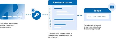 What Is Payment Tokenization Payfast By Network