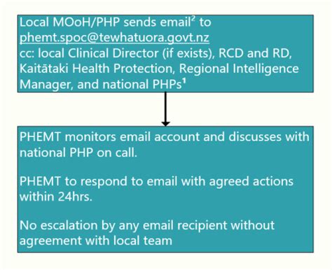 Appendix 5 Escalation Pathways Health New Zealand Te Whatu Ora