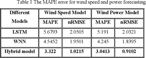 Table 1 From A Proposed Hybrid Deep Learning Model For Wind Power Forecasting Semantic Scholar