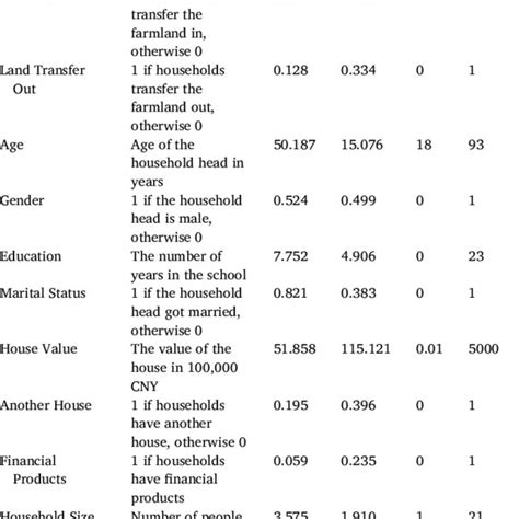 variable definitions and descriptive statistics download scientific