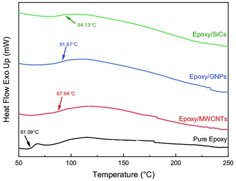 Dsc Curves Of Pure Epoxy And Epoxy Nanocomposites Filled With Mwcnts