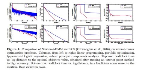 Nuit Blanche A Semismooth Newton Method For Fast Generic Convex