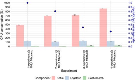 Cpu Consumption And Io Message Rate Evolution For 100 B Data Traffic Download Scientific