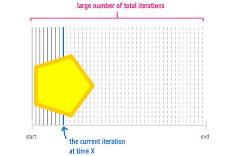 Animating With Robert Penners Easing Functions