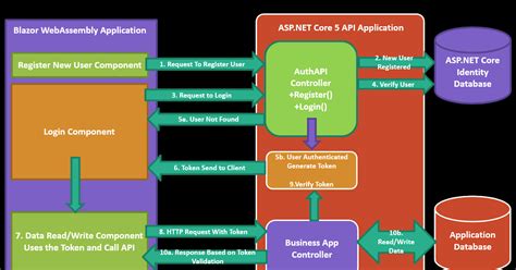 ASP NET Core And Blazor Web Assembly Apps Token Based Authentication In ASP NET Core APIs