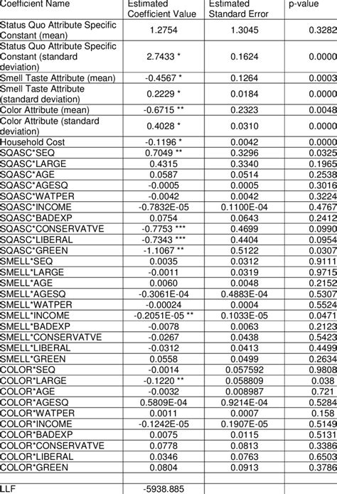 Mixed Logit Regression Using Private Good Publically Provided Survey