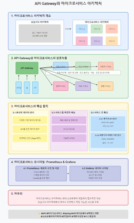 확장성과 독립성을 극대화하는 Api Gateway와 마이크로서비스