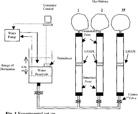 Figure 1 From Lnapl Redistribution On A Fluctuating Water Table Column Experiments Semantic