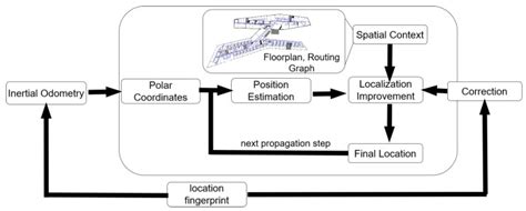 Real Time Map Matching With A Backtracking Particle Filter Using Geospatial Analysis Abstract