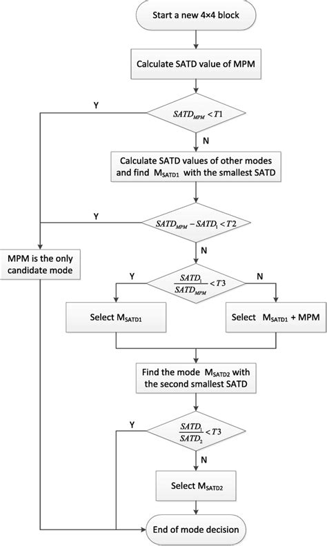 Flowchart Of The Proposed Algorithm Download Scientific Diagram