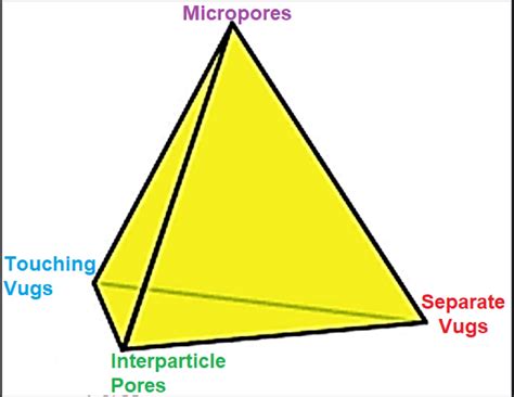 Total Pore Type Classification Tps After Fullmer Et Al 2014 Download Scientific Diagram