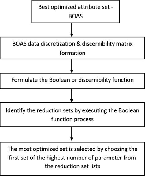 Feature Selection Phase Rough Set Parameter Selection Process