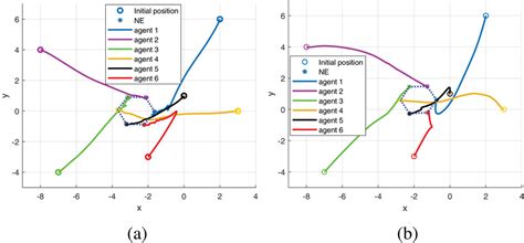 distributed ne seeking for networked euler‐lagrange systems with
