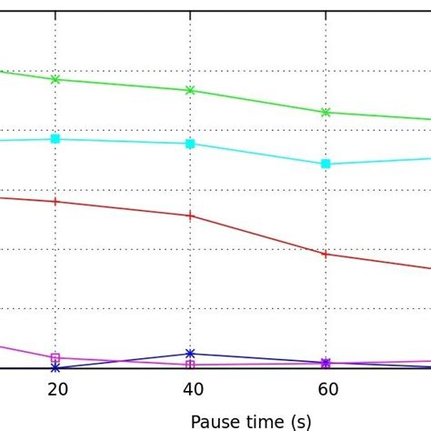 end to end delay of routing protocols under various mobility models