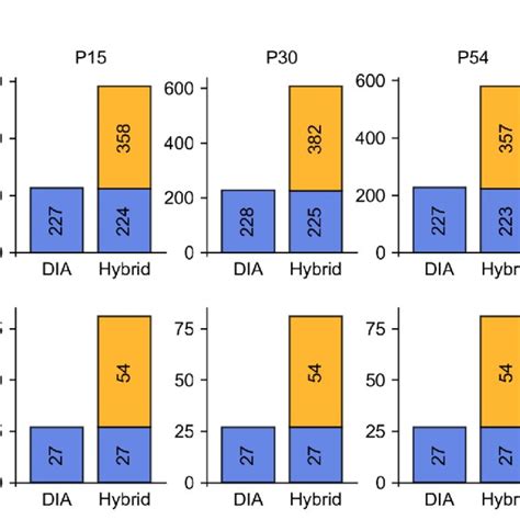 Overall Workflow For Dia Data Mining Using A Hybrid Spectral Library