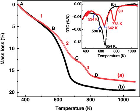 Tg Thermograms Measured During Heating A Coated And B Uncoated
