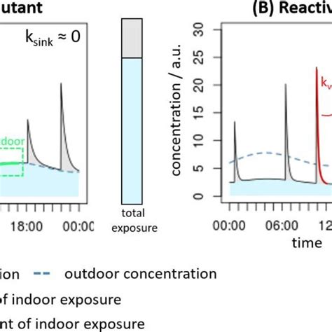 Schematic Indoor Concentration Model Based On Equation 1 In Both