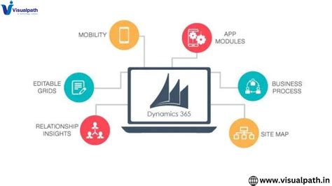 Dynamics 365 Finance And Operations Training