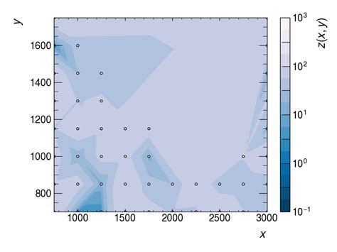 Mplhep Styles With Contourf Log Scale Causes Hang · Issue 362 · Scikit