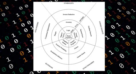 The Master Algorithm Learn To Implement Artificial Intelligence Ai