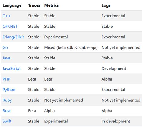 Opentelemetry For Microservices Tracing And Observability