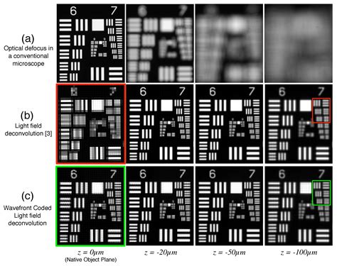 Enhancing The Performance Of The Light Field Microscope Using Wavefront