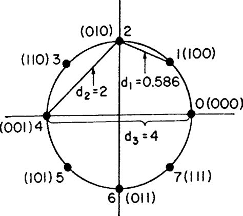 Figure 3 From Multi Level Modulation Codes And Multi Stage Decoding