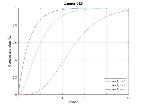 Statistics Gammadistribution