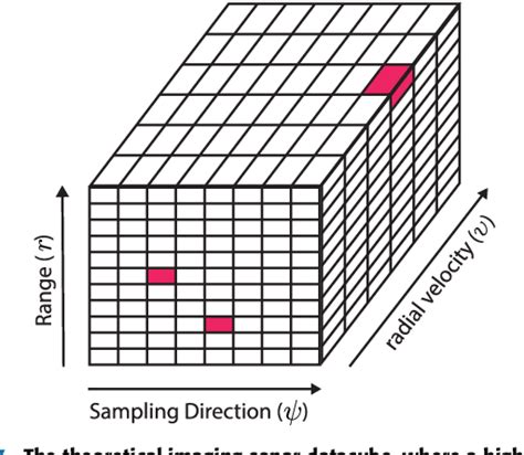 Figure 3 From Radial Velocity Estimation For Multiple Objects Using In Air Sonar With Mimo