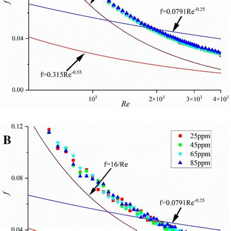 The Relationship Between Friction Factor And Reynolds Number At Download Scientific Diagram