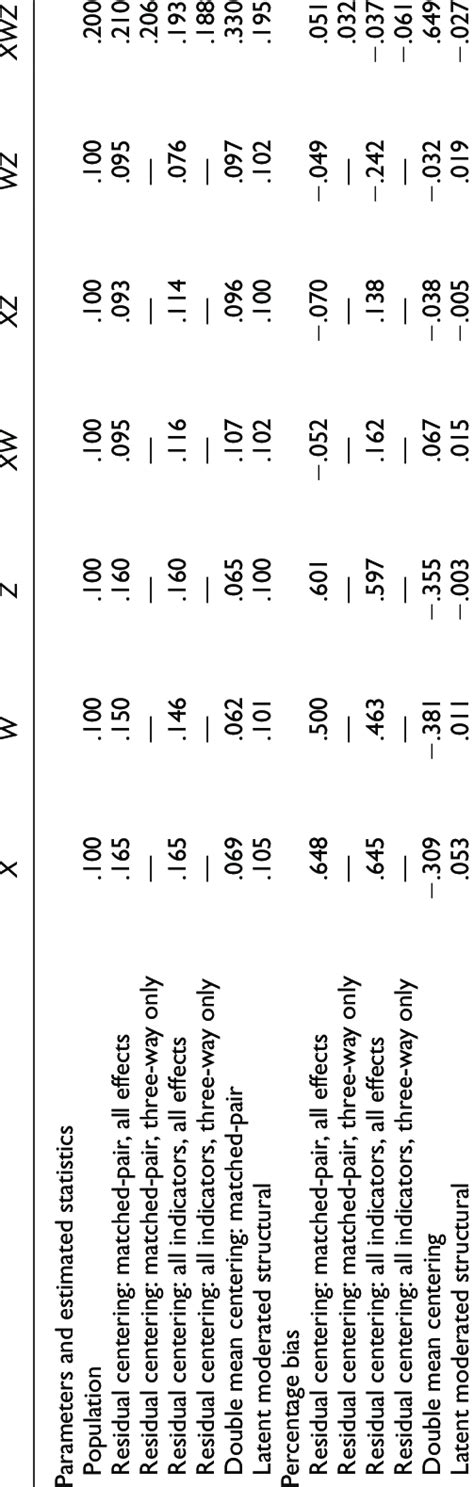 Parameter Estimates And Bias From The Three Way Interaction Simulation Download Table