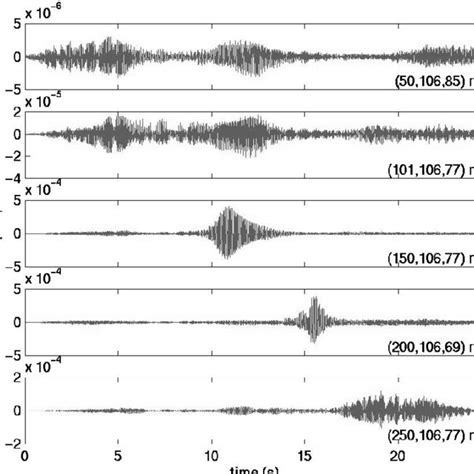 Vertical Particle Velocity W Signals At Five Receiver Locations A Download Scientific